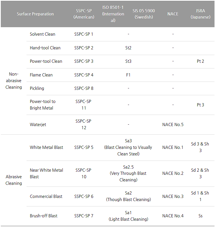 도장 표면 전처리 규격 - SSPC(Steel Structures Painting Council) SP(Surface ...