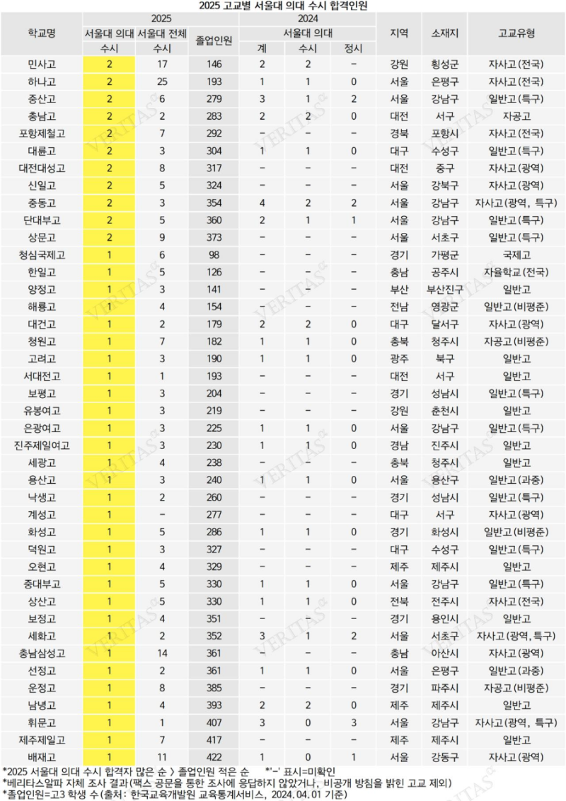 서울대 의대 수시합격 최다배출 고등학교는 어디 네이버 블로그
