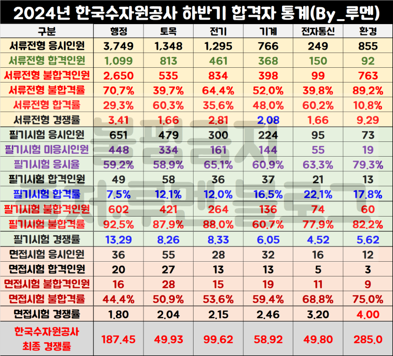한국수자원공사 채용공고 서류필기면접 경쟁률 및 자소서 항목ft연봉 네이버 블로그