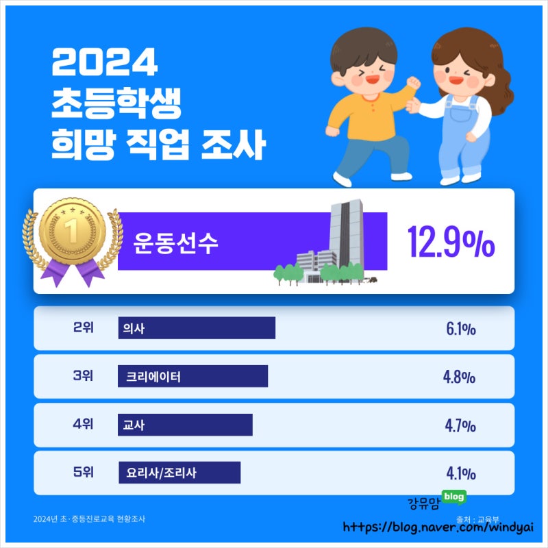 2024 장래희망 초등학생 중학생 고등학생 장래희망 순위 네이버 블로그