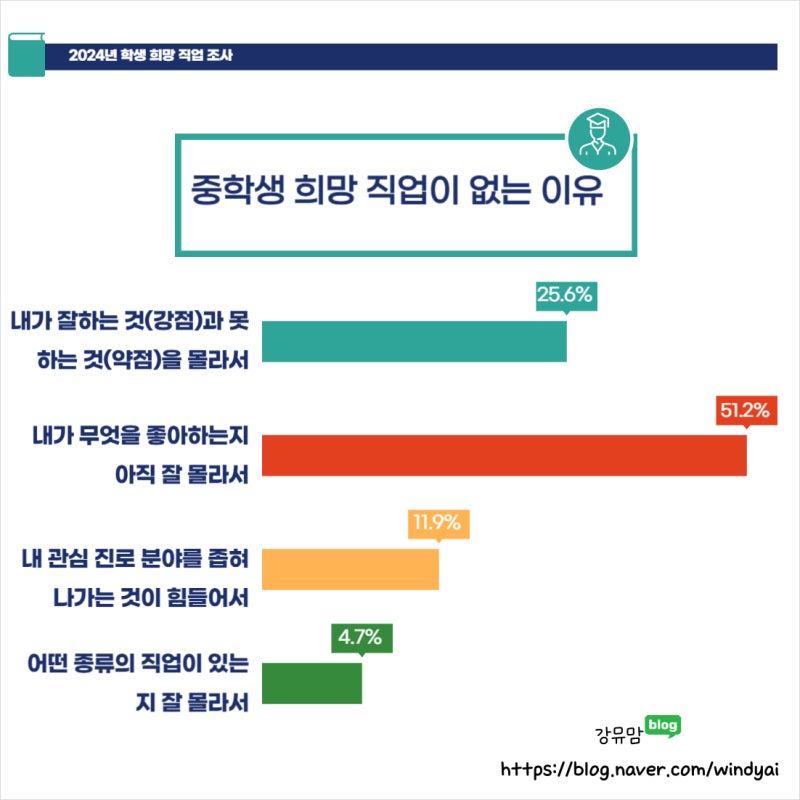 2024 장래희망 초등학생 중학생 고등학생 장래희망 순위 네이버 블로그