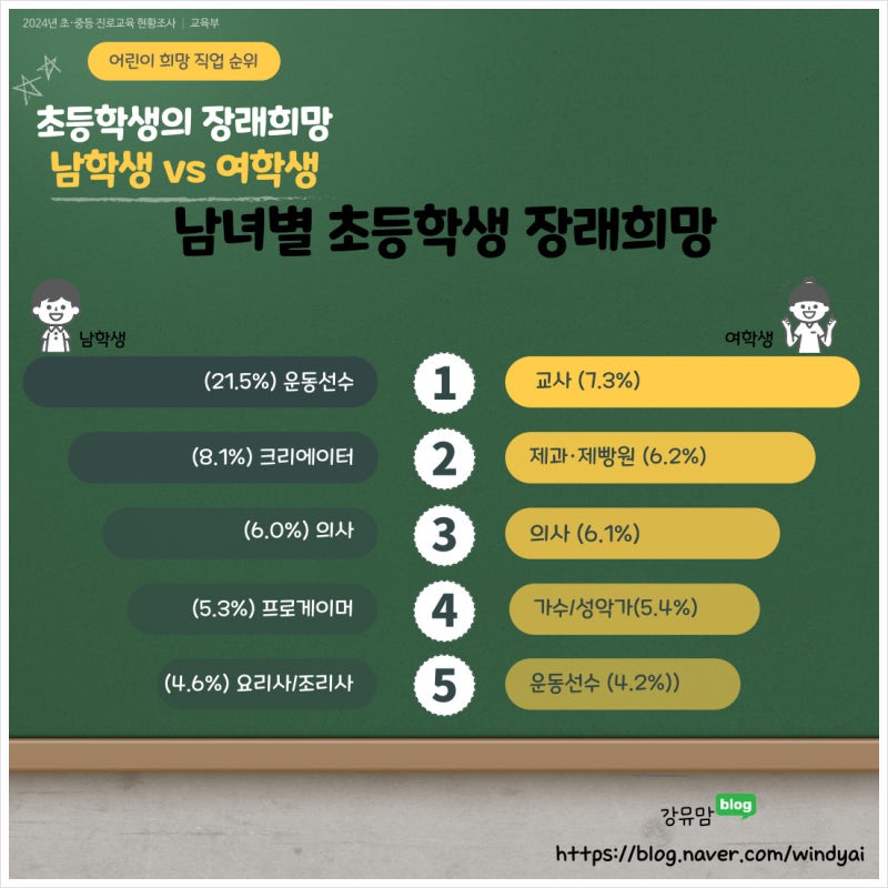 2024 장래희망 초등학생 중학생 고등학생 장래희망 순위 네이버 블로그
