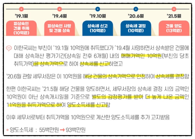 양도세 상속부동산 상속받은 부동산을 양도할 때 주의해야 할 내용은 무엇이 있을까 선순위 상속주택 상속농지 상속취득가액