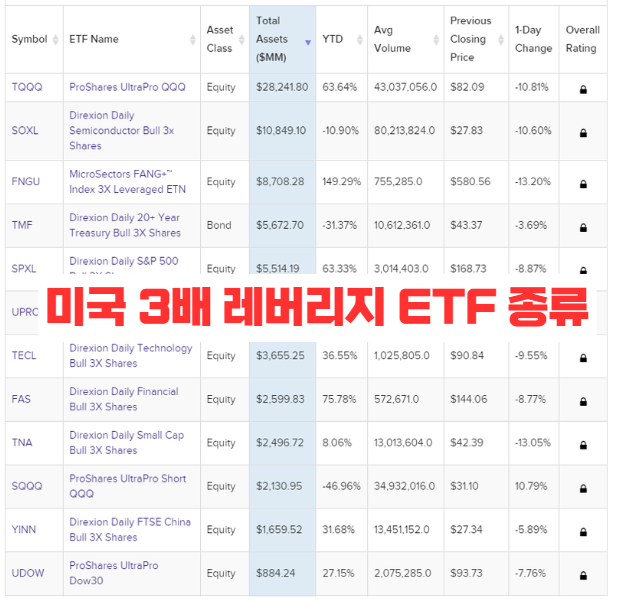 TQQQ SOXL LABU TNA 미국 3배 레버리지 ETF 알아볼게요 : 네이버 블로그