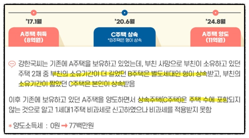 양도세 상속부동산 상속받은 부동산을 양도할 때 주의해야 할 내용은 무엇이 있을까 선순위 상속주택 상속농지 상속취득가액