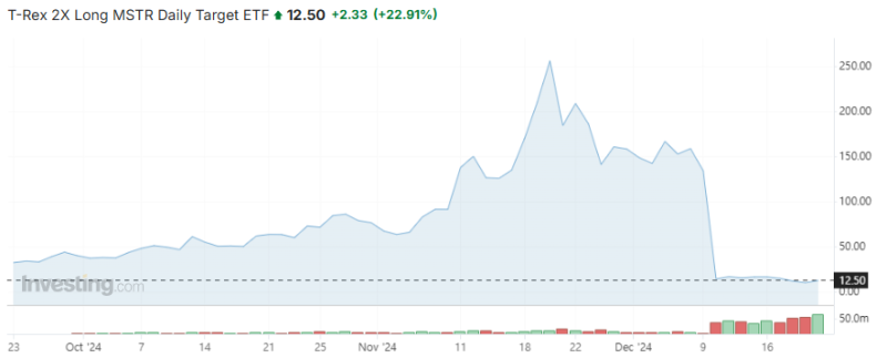 MSTU 주가 전망 - 마이크로스트래티지 2배 추종 레버리지 ETF : 네이버 블로그