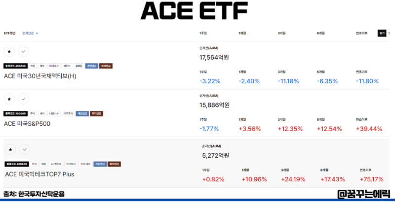 미국 S&P500 ETF ACE 배당금 내역까지 알아볼게요 : 네이버 블로그