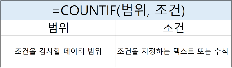 엑셀 Countif 함수 상세히 알아보겠습니다 네이버 블로그