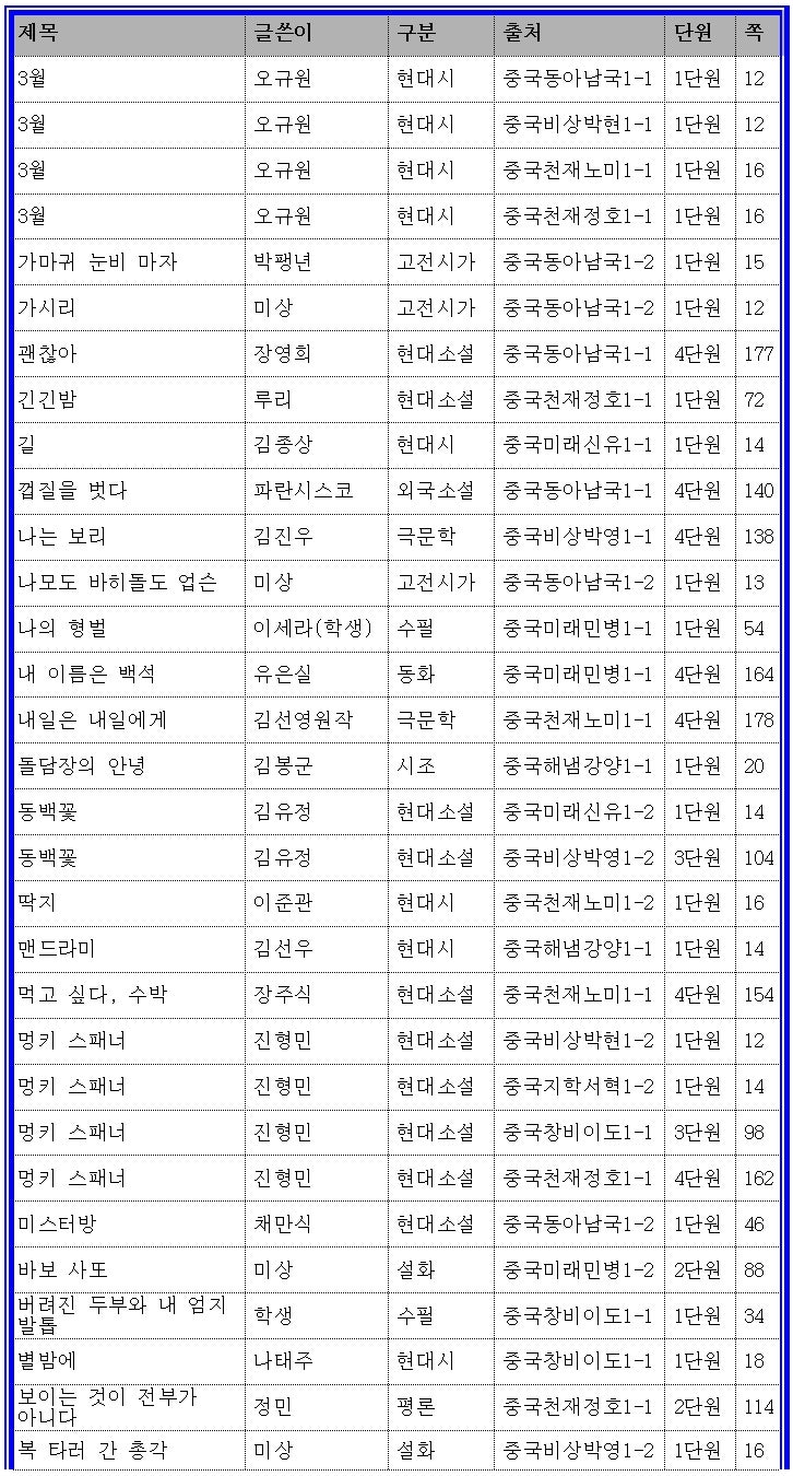 중학교 국어 교과서 수록 문학 작품 2022개정 교육과정 네이버 블로그