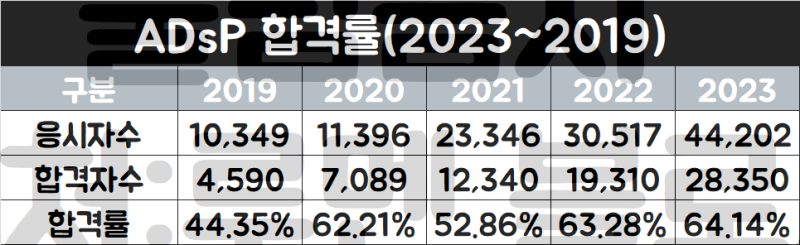 [2025년 빅데이터분석기사 시험일정] 빅분기 ADsP DAsP SQLD 자격증 합격률 : 네이버 블로그