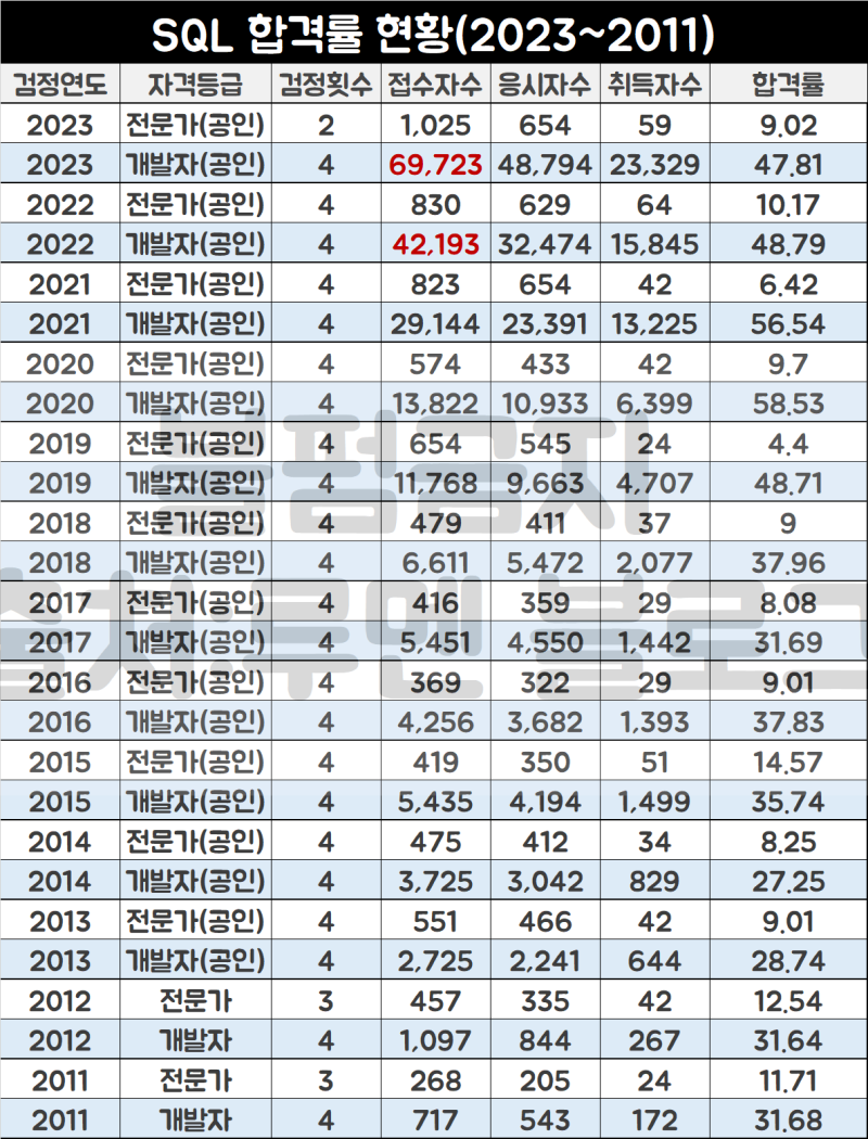 [2025년 빅데이터분석기사 시험일정] 빅분기 ADsP DAsP SQLD 자격증 합격률 : 네이버 블로그