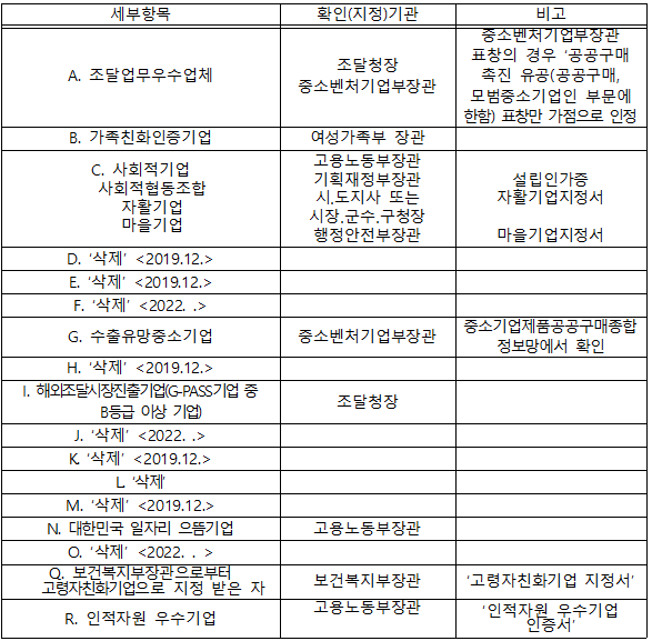 조달청 중소기업자간 경쟁물품에 대한 계약이행능력심사 세부기준 中 신인도 평가납품이행능력 점수 부족한 경우 가산점 부여