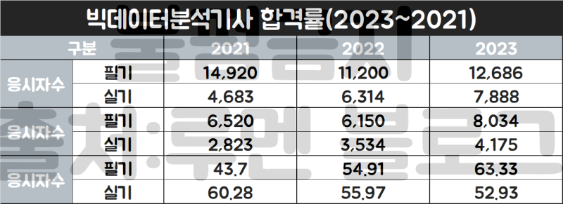 [2025년 빅데이터분석기사 시험일정] 빅분기 ADsP DAsP SQLD 자격증 합격률 : 네이버 블로그