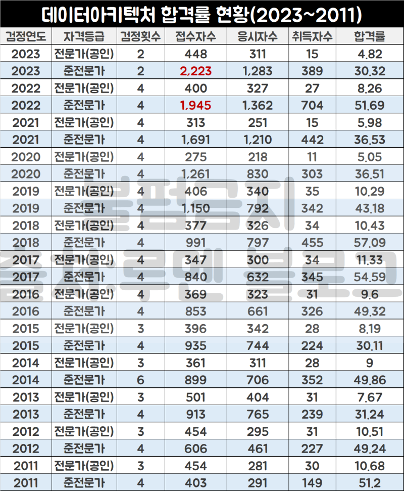 [2025년 빅데이터분석기사 시험일정] 빅분기 ADsP DAsP SQLD 자격증 합격률 : 네이버 블로그
