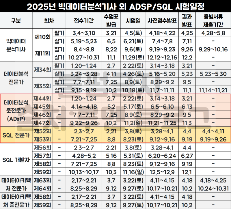 [2025년 빅데이터분석기사 시험일정] 빅분기 ADsP DAsP SQLD 자격증 합격률 : 네이버 블로그