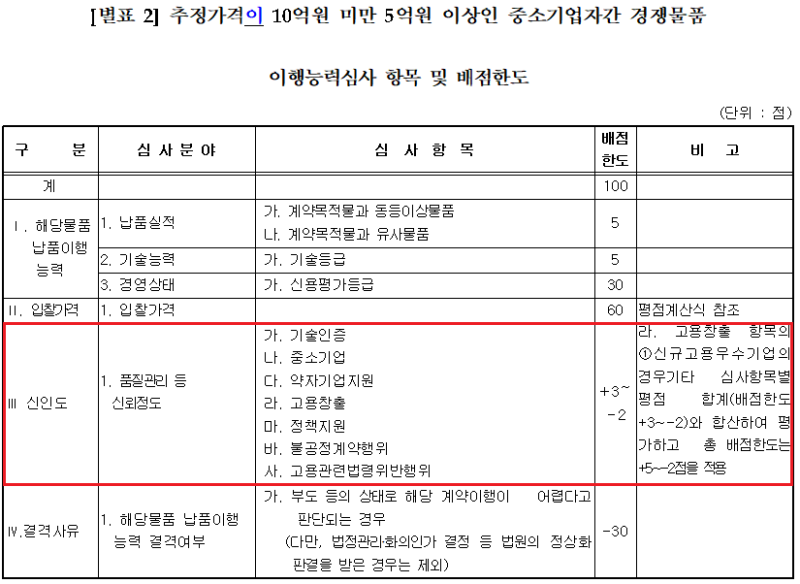 조달청 중소기업자간 경쟁물품에 대한 계약이행능력심사 세부기준 中 신인도 평가납품이행능력 점수 부족한 경우 가산점 부여