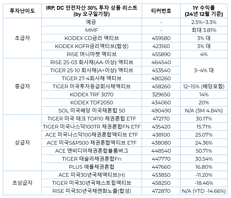 IRP 계좌에서 안전자산 30%로 투자할 수 있는 상품 (초급자, 중급자, 상급자 별 매수상품) : 네이버 블로그