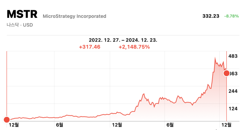 마이크로스트래티지(MSTR)은 거품인가? : 네이버 블로그