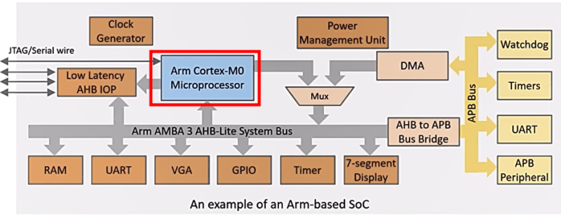 FPGA와 ASIC의 차이, SoC, NoC, ASSP 개념 정리 : 네이버 블로그