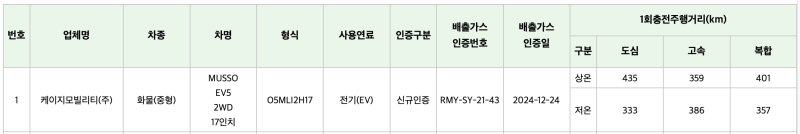 전기차 픽업트럭, KGM '무쏘 EV5' 중국산 LFP 배터리로 주행거리 401km, 차명 뜬금없이 EV5? 쌍용 무쏘의 명성 재현할까? : 네이버 블로그