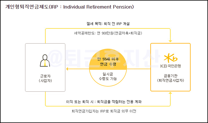 IRP 장점 단점 계좌개설 (퇴직연금 수령방법) : 네이버 블로그