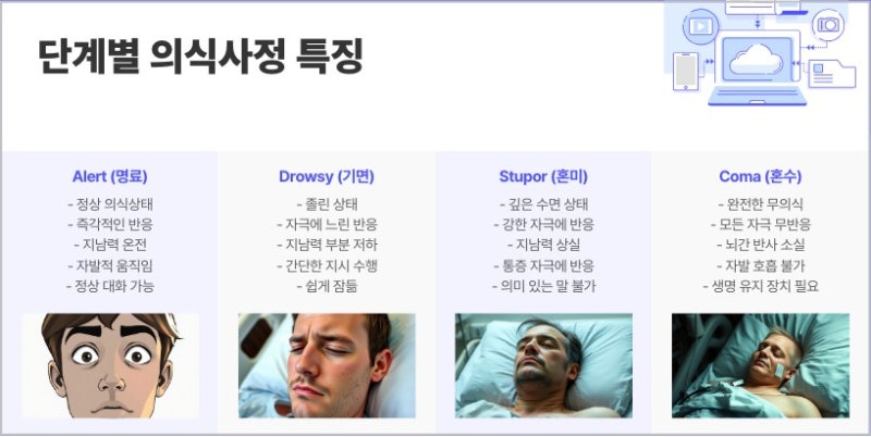 의식사정, Alert, Drowsy, Stupor, Confused, Semi-coma, coma단계별 특징과 간호사의 역할에 ...