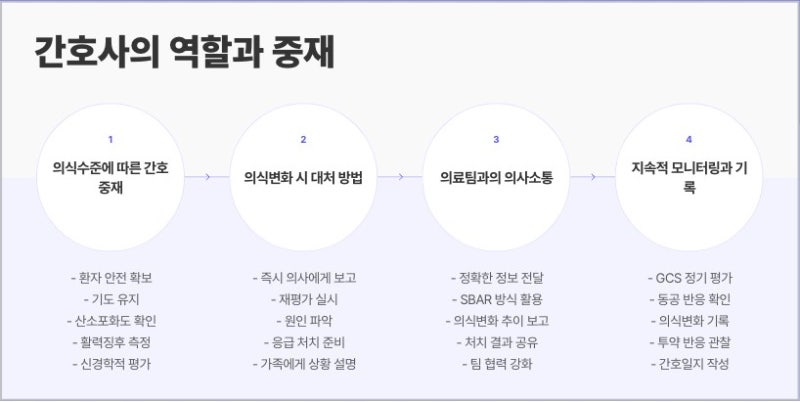 의식사정, Alert, Drowsy, Stupor, Confused, Semi-coma, coma단계별 특징과 간호사의 역할에 ...