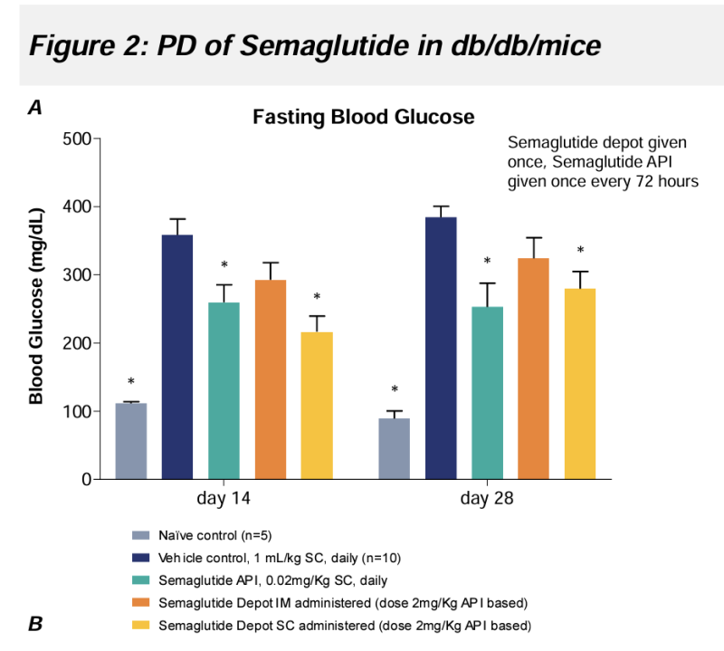 [펩트론] 서방형 GLP-1 경쟁사 근황 (Feat. 펩트론의 압도적인 실력) : 네이버 블로그