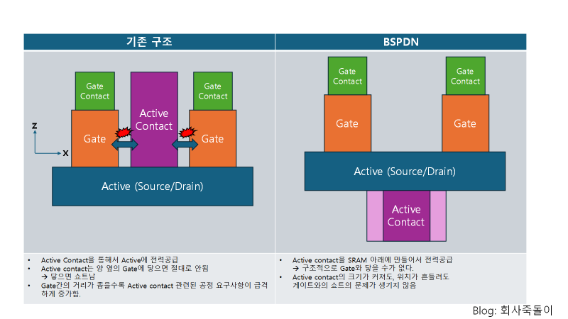 [반도체] BSPDN: 차세대 반도체 기술의 혁신과 도전 : 네이버 블로그