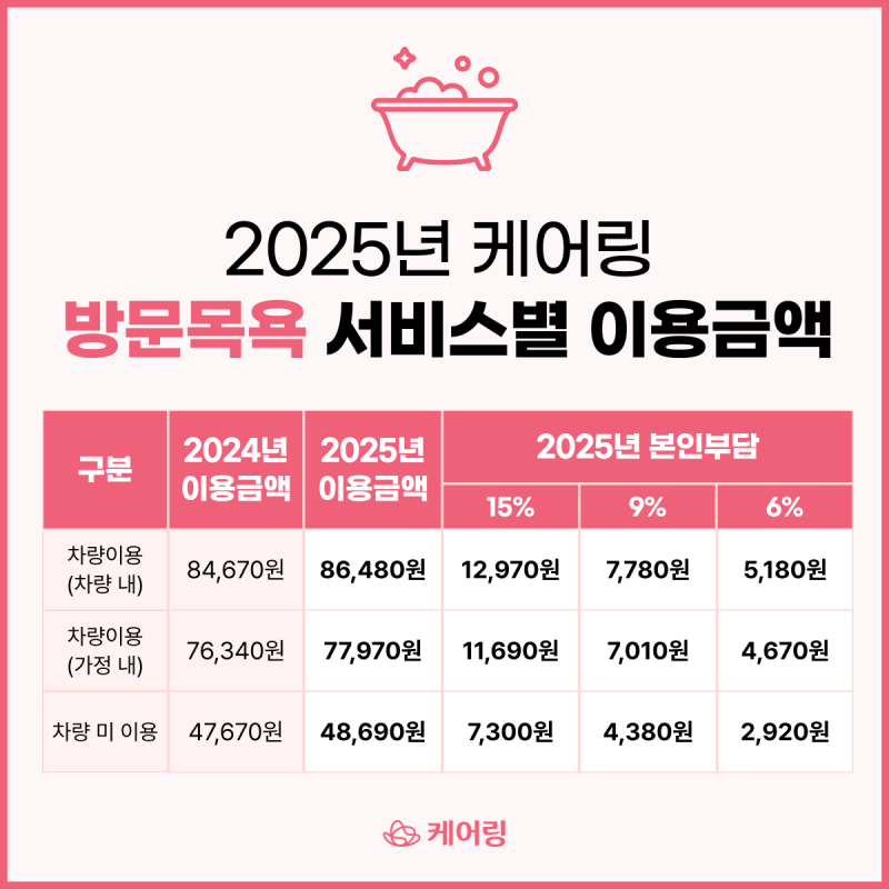 2025년 장기요양 수가 안내 방문요양 방문목욕 방문간호 주간보호 네이버 블로그