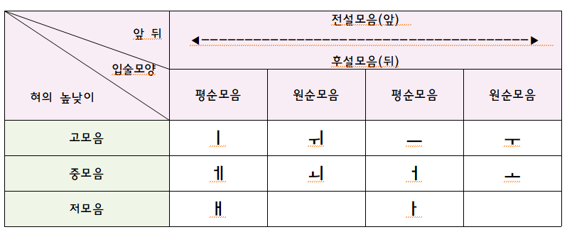한글 자음 모음, 단모음, 이중모음 자음체계표 (빈칸 채우기 파일) : 네이버 블로그