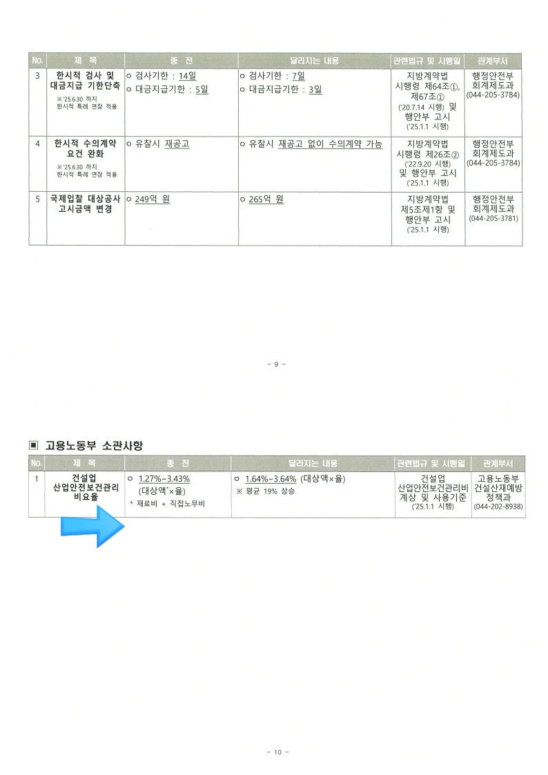 2025년 달라지는 건설제도 및 산업안전보건법령 요지 네이버 블로그