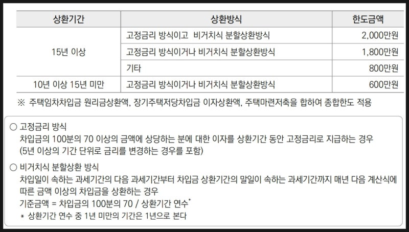 주택담보대출 이자 소득공제 주담대 연말정산 조건 정리 네이버 블로그