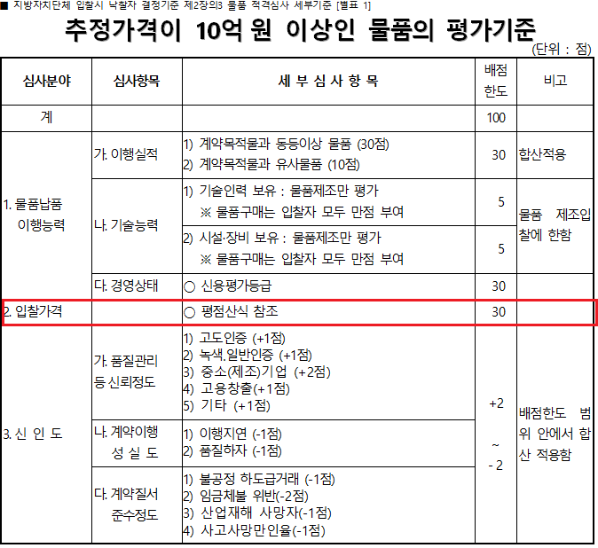 지방자치단체 물품적격심사 세부기준 中 입찰가격평가 계산방법 낙찰하한율 계산방법 80495 80245 네이버 블로그
