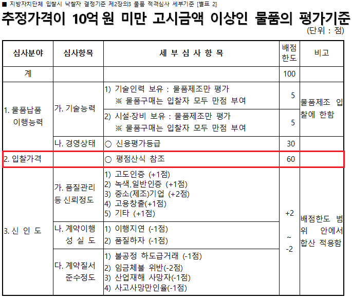 지방자치단체 물품적격심사 세부기준 中 입찰가격평가 계산방법 낙찰하한율 계산방법 80495 80245 네이버 블로그