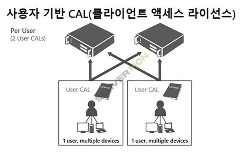[Windows] Windows Server CAL 에 대해 알아보자. : 네이버 블로그