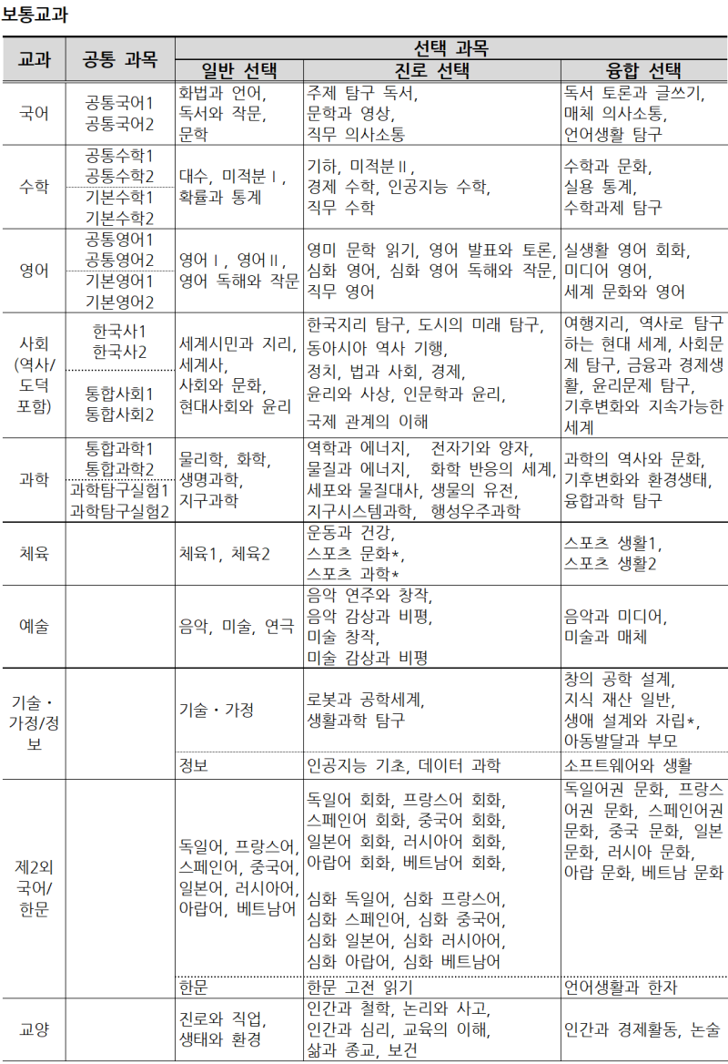 2025년 고1 고교학점제 시행 선택과목 구성과 수강신청 네이버 블로그