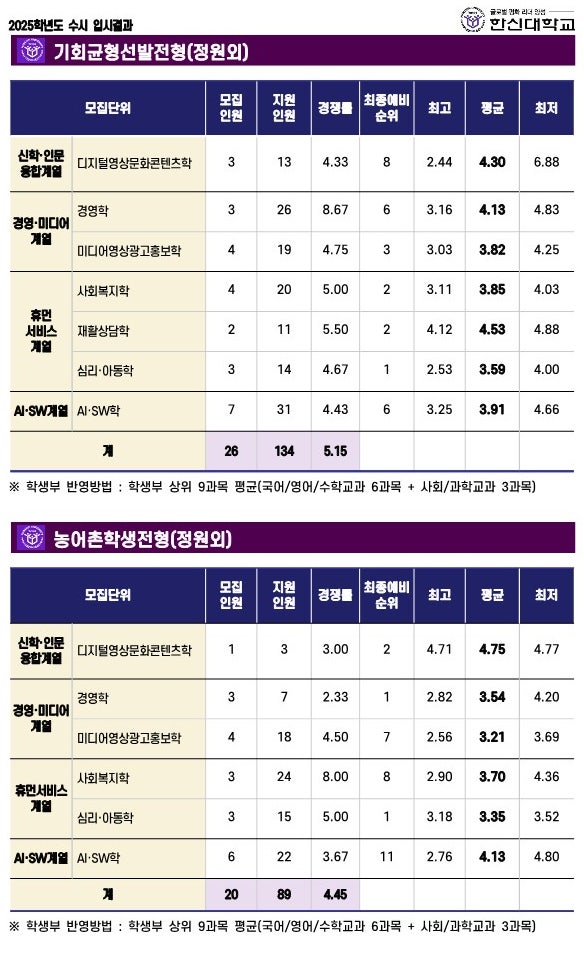 2025 한신대 수시등급한신대학교 수시 입결 내신 등급컷학생부교과 학종 참인재전형입학처 네이버 블로그