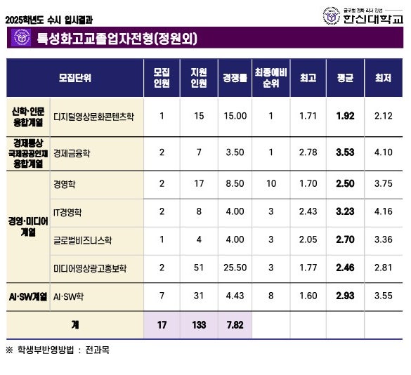 2025 한신대 수시등급한신대학교 수시 입결 내신 등급컷학생부교과 학종 참인재전형입학처 네이버 블로그