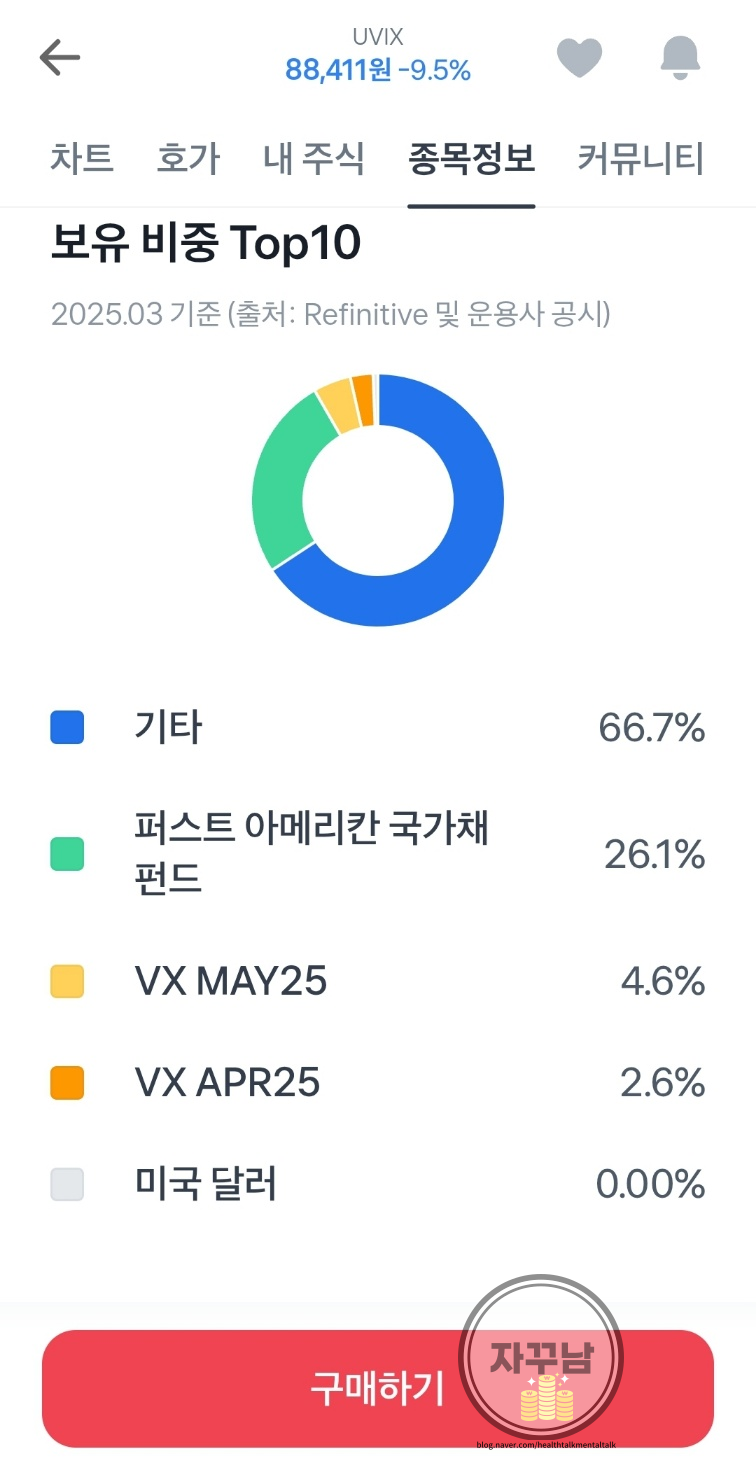 UVIX 주가 세금 수수료, VIX 2배 레버리지 선물지수 ETF 투자하는 불개미들 (ft. VIX 실시간 확인) : 네이버 블로그