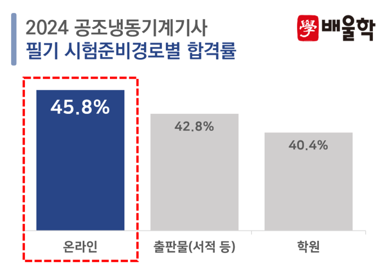 공조냉동기계기사 필기 시험정보를 알아보자 네이버 블로그