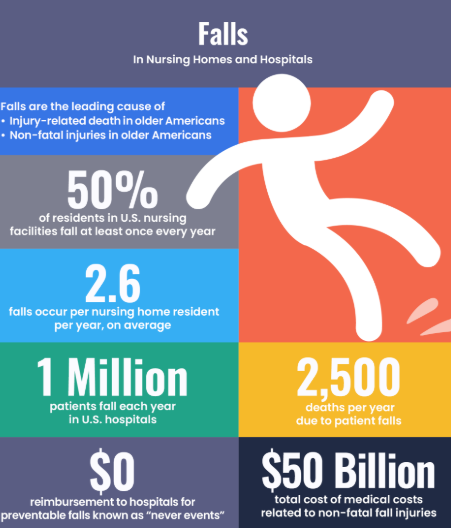 [기본간호학] 낙상 간호 정리 낙상사정도구 Morse Fall Scale (MFS) 낙상예방법 낙상간호진단 : 네이버 블로그