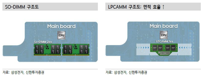 반도체 신기술 - SOCAMM, 유리기판 : 네이버 블로그