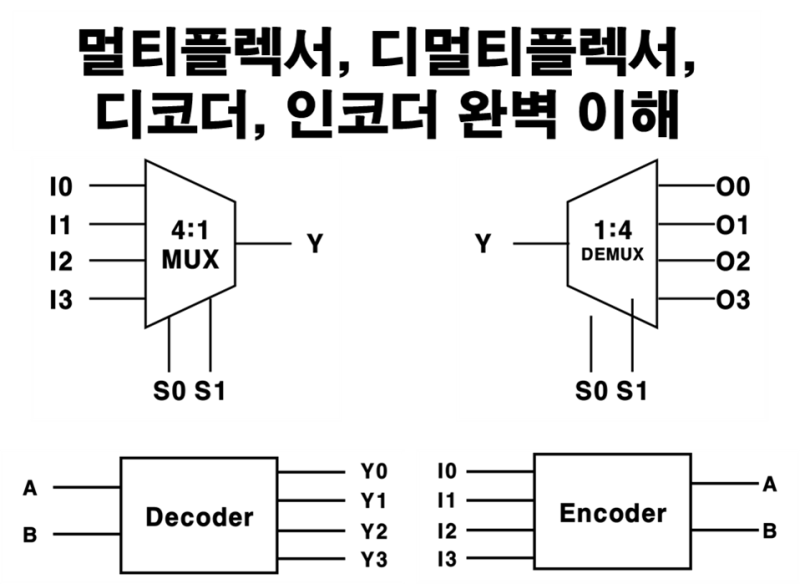 🔍 전자공학 논리회로 6강: 멀티플렉서(MUX), 디멀티플렉서(DEMUX), 디코더(DECODER), 인코더(ENCODER)의 ...