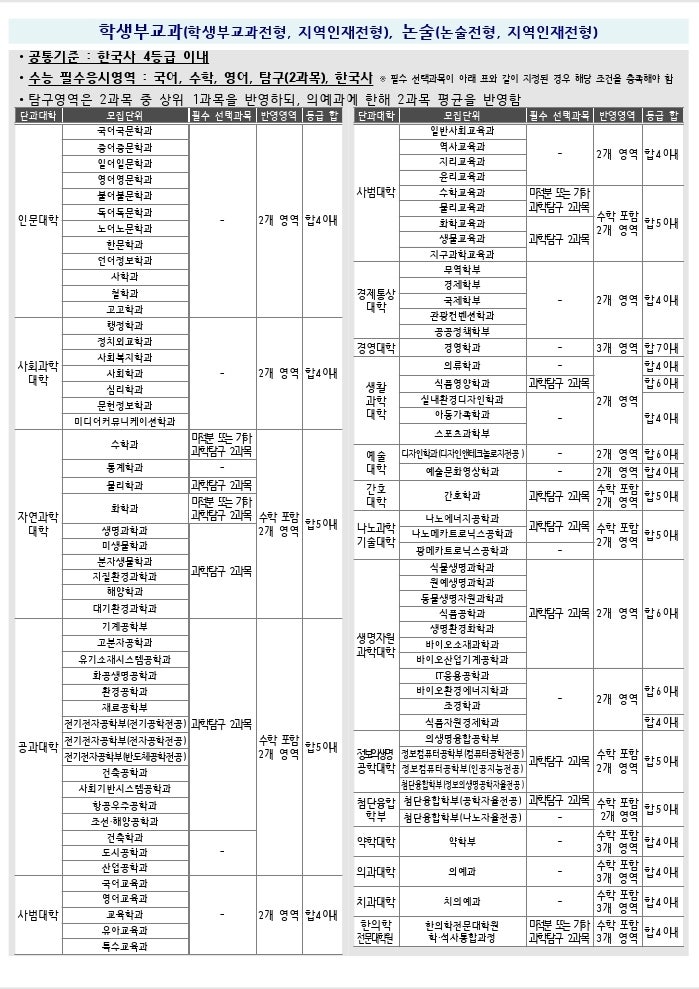 2026 부산대 수능최저수능필수응시영역부산대학교 학생부교과 지역인재 논술전형 네이버 블로그