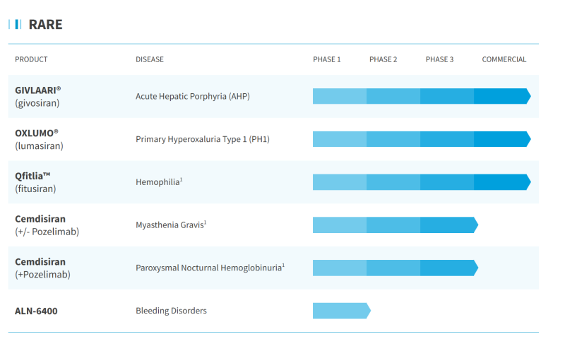 [RNA] ② 앨라일람(Alnylam, ALNY) 분석, siRNA 대표 회사 : 네이버 블로그