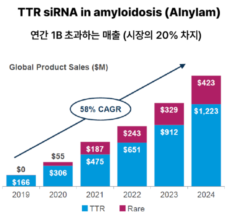 [RNA] ② 앨라일람(Alnylam, ALNY) 분석, siRNA 대표 회사 : 네이버 블로그