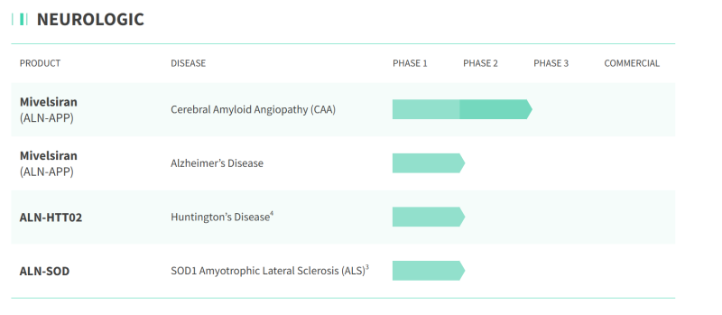 [RNA] ② 앨라일람(Alnylam, ALNY) 분석, siRNA 대표 회사 : 네이버 블로그