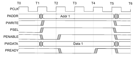 AMBA APB Protocol spec 정리 : 네이버 블로그