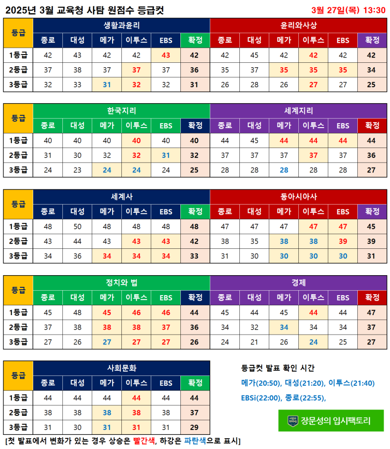 2025년 5월 고3 모의고사 등급컷 - 대성, 종로, 이투스, 메가, EBSi - 원점수 예상 : 네이버 블로그